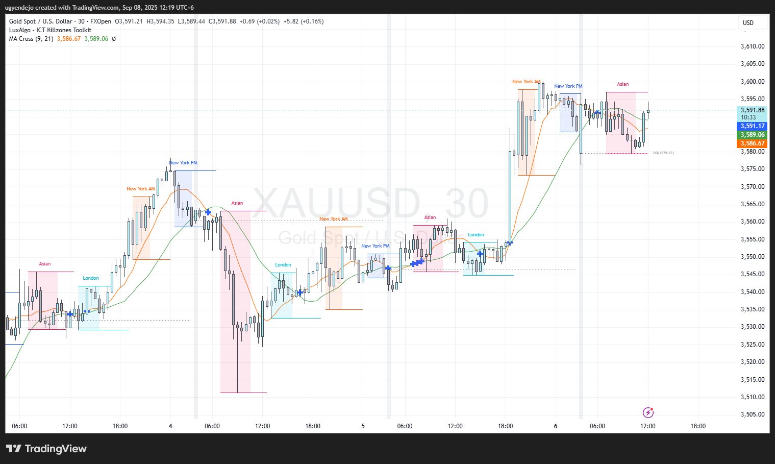 XAU/USD ICT – September 8, 2025 - Trade With UD